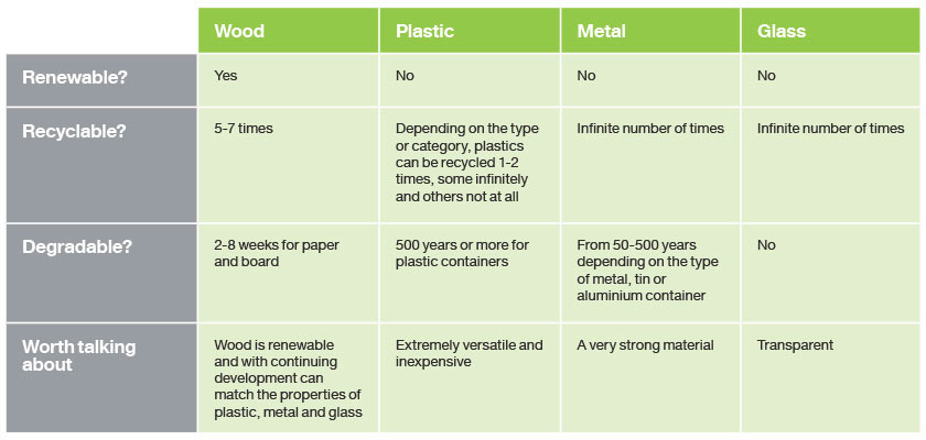 What is a renewable material - Inspiration centre | Stora Enso