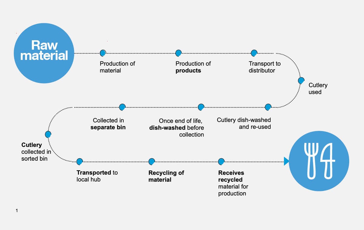 The future is here, circular solution for cutlery - News | Stora Enso